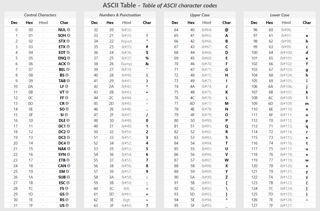 ascii table | DelphiTools